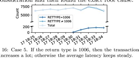 Figure 16 From Generic And Robust Root Cause Localization For Multi