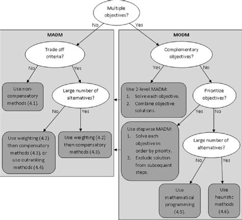 Figure 1 From Gis Based Multiple Criteria Decision Analysis Semantic