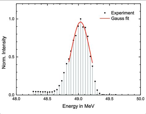 Example Of An Energy Measurement Using The Magnetic Spectrometer A