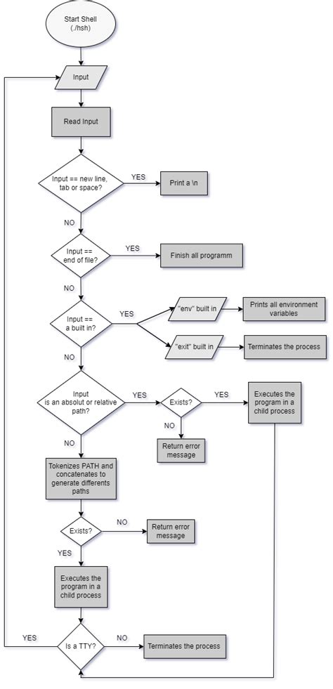 Github Spindouken Simple Shell