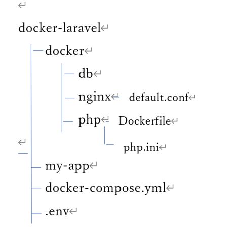 Dockerでlaravel・mysqlの環境構築 初心者向け（2023年ver Php Qiita