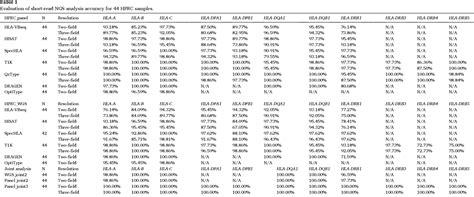 Table 1 From A Novel Framework For Human Leukocyte Antigen Hla