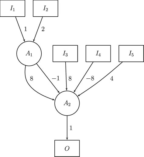 Vertex Reduced Adder Graph Created By Transposing The Complete Adder Download Scientific