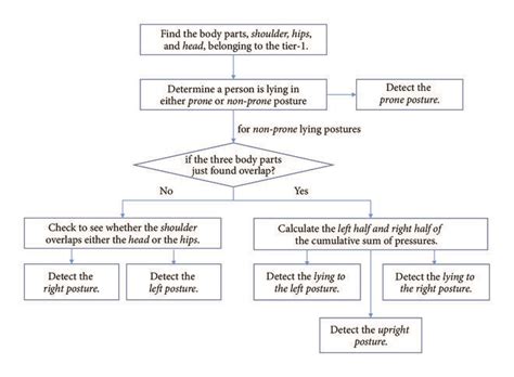The Flowchart Of The Lying Posture Discrimination Algorithm Download