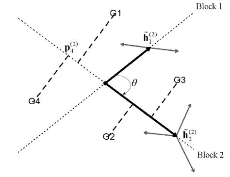 genotype plus genotype × block of environments biplot interpretation