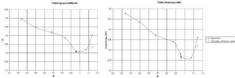 Figure 3 From A General Partitioned Fluid Structure Interaction Model