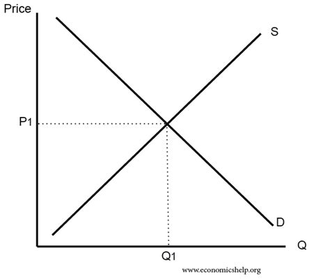 How To Draw Supply And Demand Curve Flatdisk