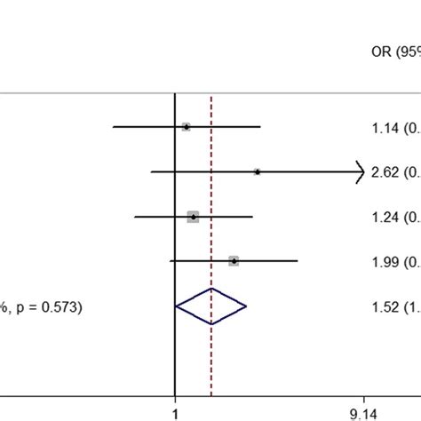 Forest Plot Of The Association Between Eastern Cooperative Oncology