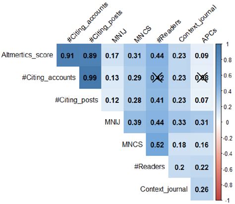 Spearman Correlation Matrix At Journal Level Download Scientific Diagram
