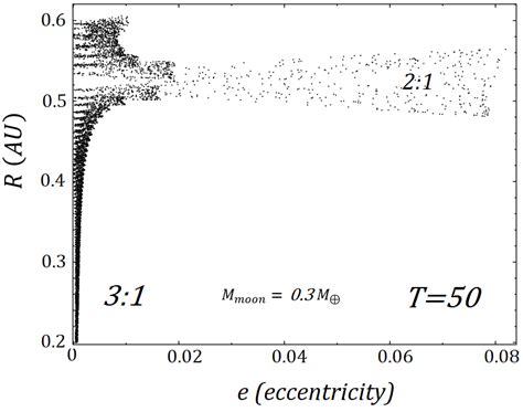 The Eccentricity And Radial Position Of Ring Particles Is Shown At A
