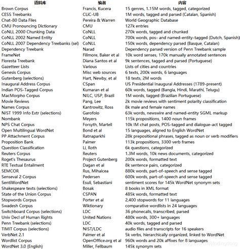 Nltk(12)nltk简介nltk的作用 Csdn博客 Nltk(12)nltk简介nltk的作用 Csdn博客