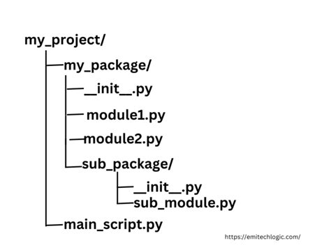 How To Create Python Modules EmiTechLogic