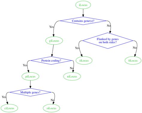 Dot Force Square Corners On Edges With Graphviz Stack Overflow