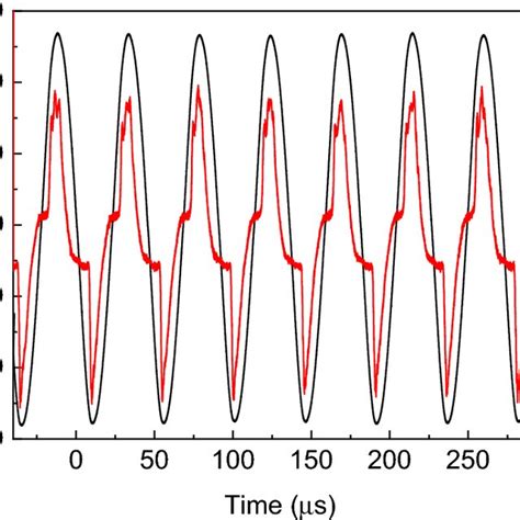 Representative Current And Voltage Waveforms Recorded At 5 W Discharge