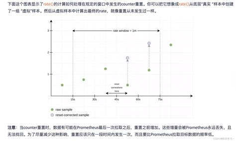 【博客488】prometheus 长尾问题，跳变问题，数据外推问题，增量丢失问题 prometheus counter 重置 csdn博客