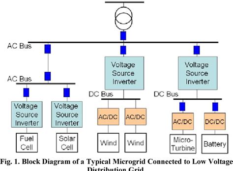 Figure 1 From Control Of Parallel Inverter Interfaced Distributed