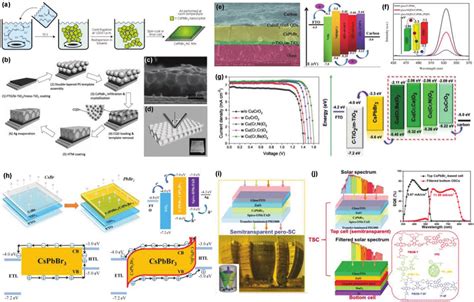 A Synthesis Method Of The Cspbbr 3 Ncs Passivated With Short Ligands Download Scientific