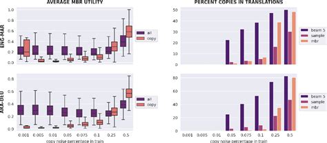 Figure 7 From Understanding The Properties Of Minimum Bayes Risk