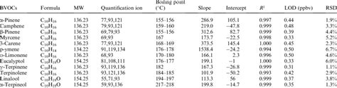 Physical Properties Linear Regression Parameters For Calibration