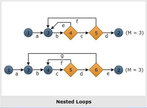 Kinds Of Loops In Software Testing Methodologies E Learning Modules Engg