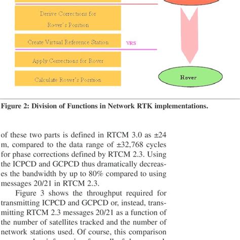 Data Flow Used To Test Rtcm 30 Format Using The Southern Alberta