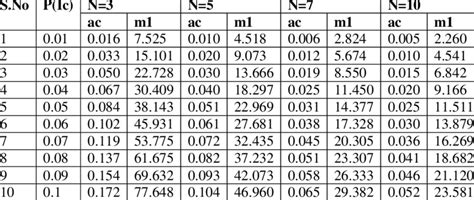 Cdma Erlang Capacity For N 3 5 7 And 10 Download Table