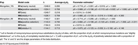 Log Likelihood Values And Parameter Estimates For Hla Drb1 Exon 2 In Download Table