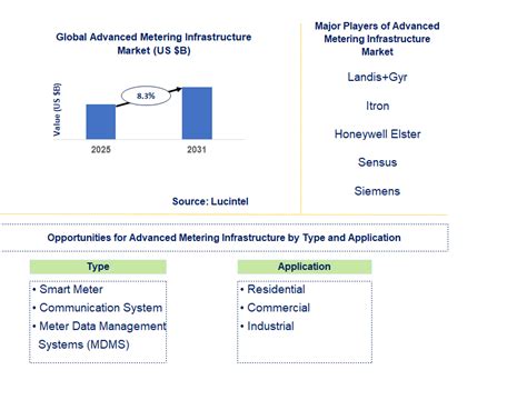 Advanced Metering Infrastructure Market Report Trends Forecast And