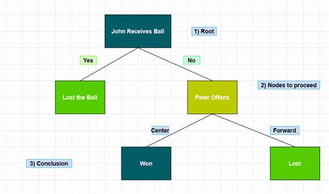 Decision Trees In Machine Learning Ml With Python Tutorial By