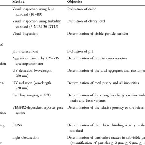 Analytical Results By The Cex Hplc Method For The Biosimilar Product