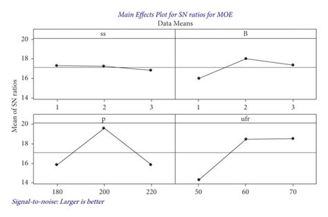 Main Effect Plot For The Sn Ratio For Modulus Of Elasticity Moe