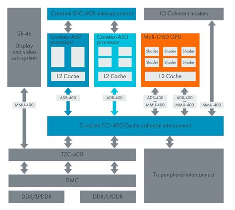Qualcomm Snapdragon Block Diagram