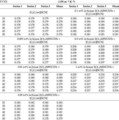 Thermal Conductivity Of Ionic Liquids Il And Infs In The Temperature