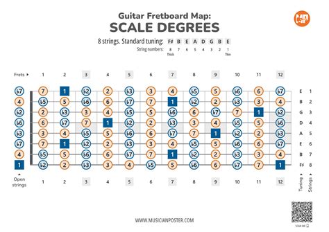 8 String Guitar Fretboard Map Pdf With Scale Degrees