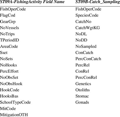 Summary Of ST Field Names Rows By Worksheet Columns Download Scientific Diagram