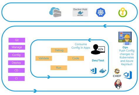 Tutorial Azure Devops Pipeline Accessing Secrets From Azure Key Vault